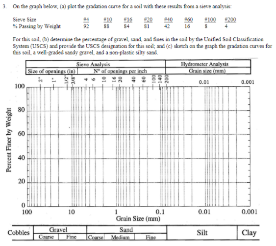 Solved On the graph below, (a) plot the gradation curve for | Chegg.com