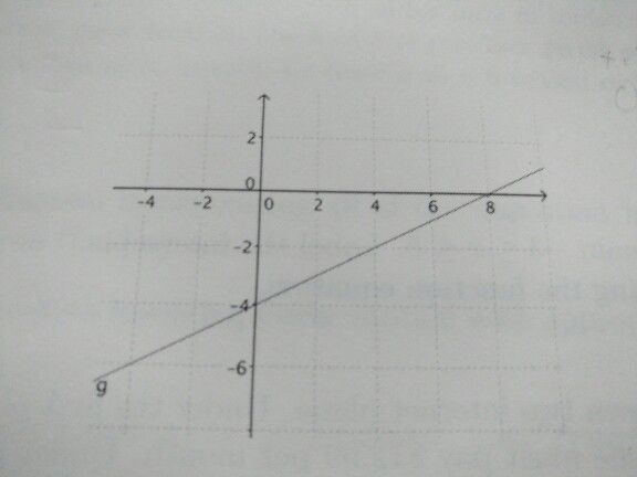 Solved 2 -4-2 6 8 -2 -6 | Chegg.com