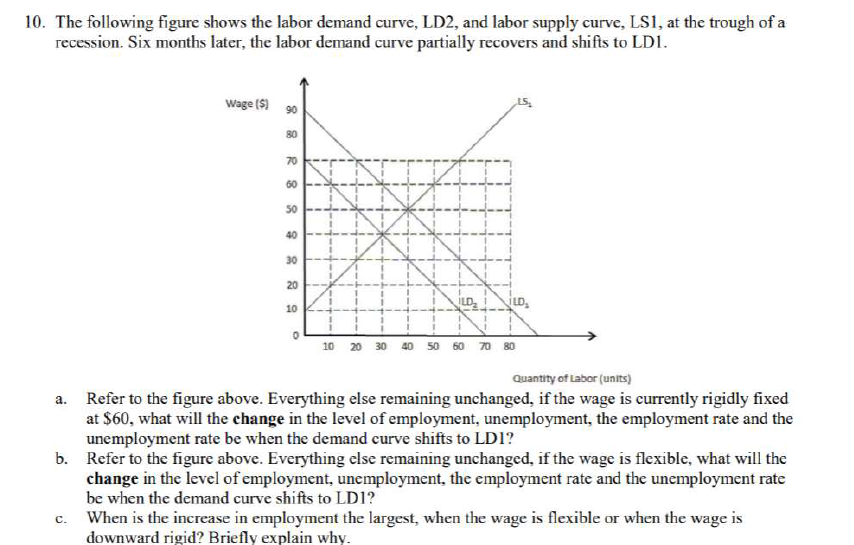 Solved The following figure shows the labor demand curve, | Chegg.com
