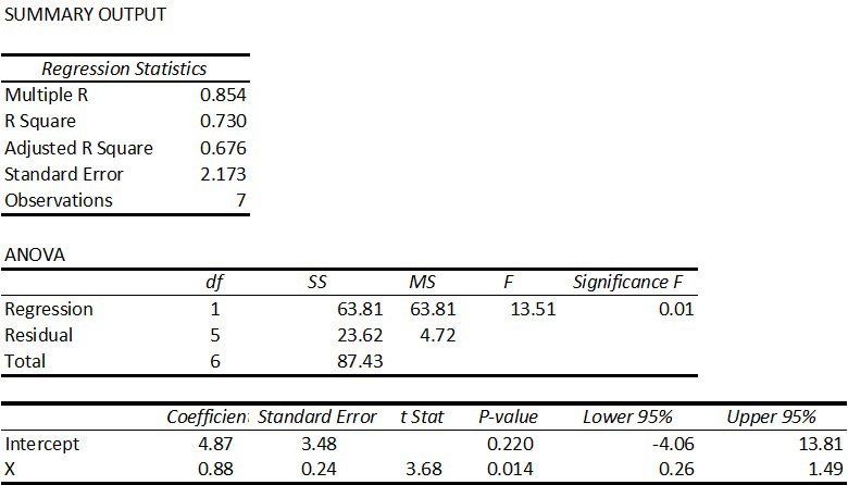Solved SUMMARY OUTPUT Regression Statistics Multiple R 0.854 | Chegg.com