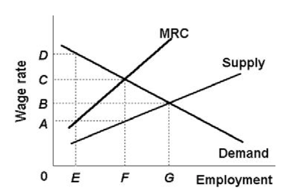 Solved Refer to diagram. If this labor market is purely | Chegg.com