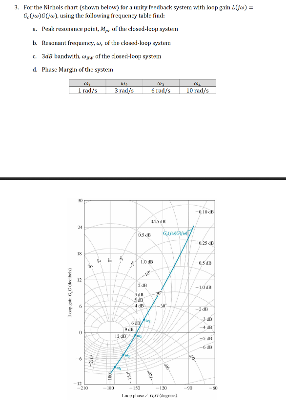 Solved For the Nichols chart (shown below) for a unity | Chegg.com