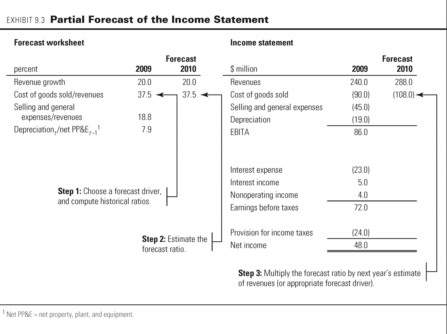 Solved EXHIBIT 9.14 PartsCo: Consolidated Financial | Chegg.com