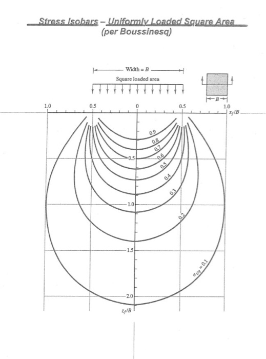 Solved Three uniformly distributed loads, 100 kPa each, are | Chegg.com