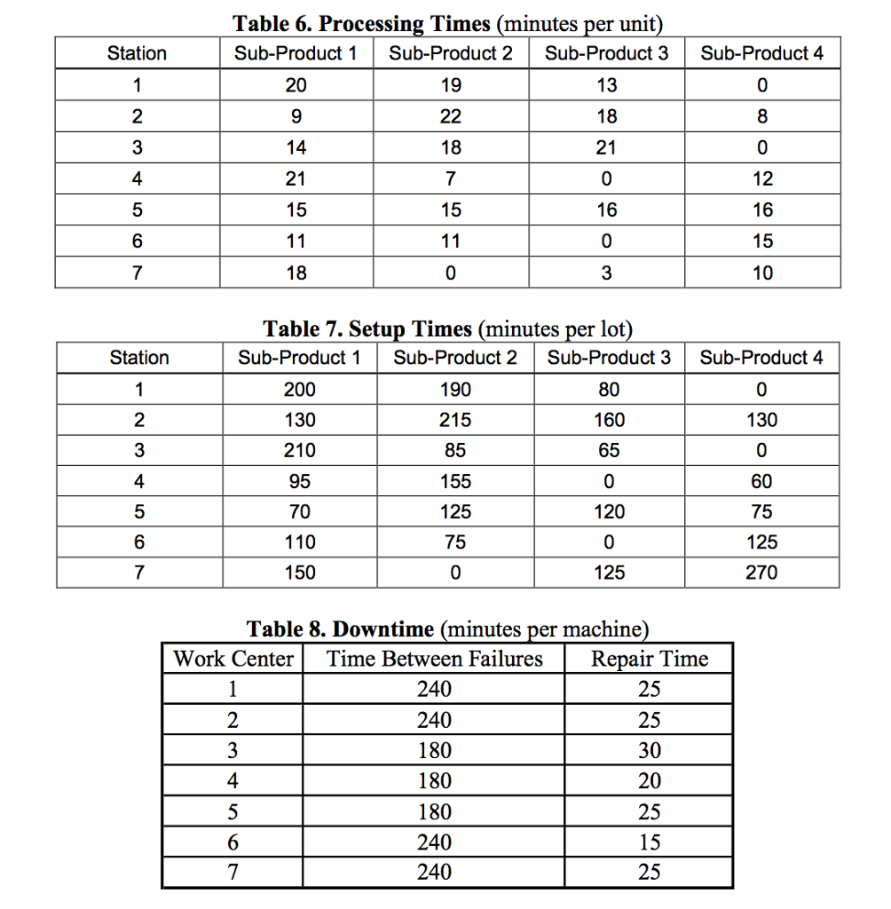 Develop a scheduling methodology that minimizes the | Chegg.com