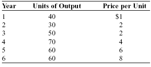 Solved (Table: Price and Output Data) According to the | Chegg.com