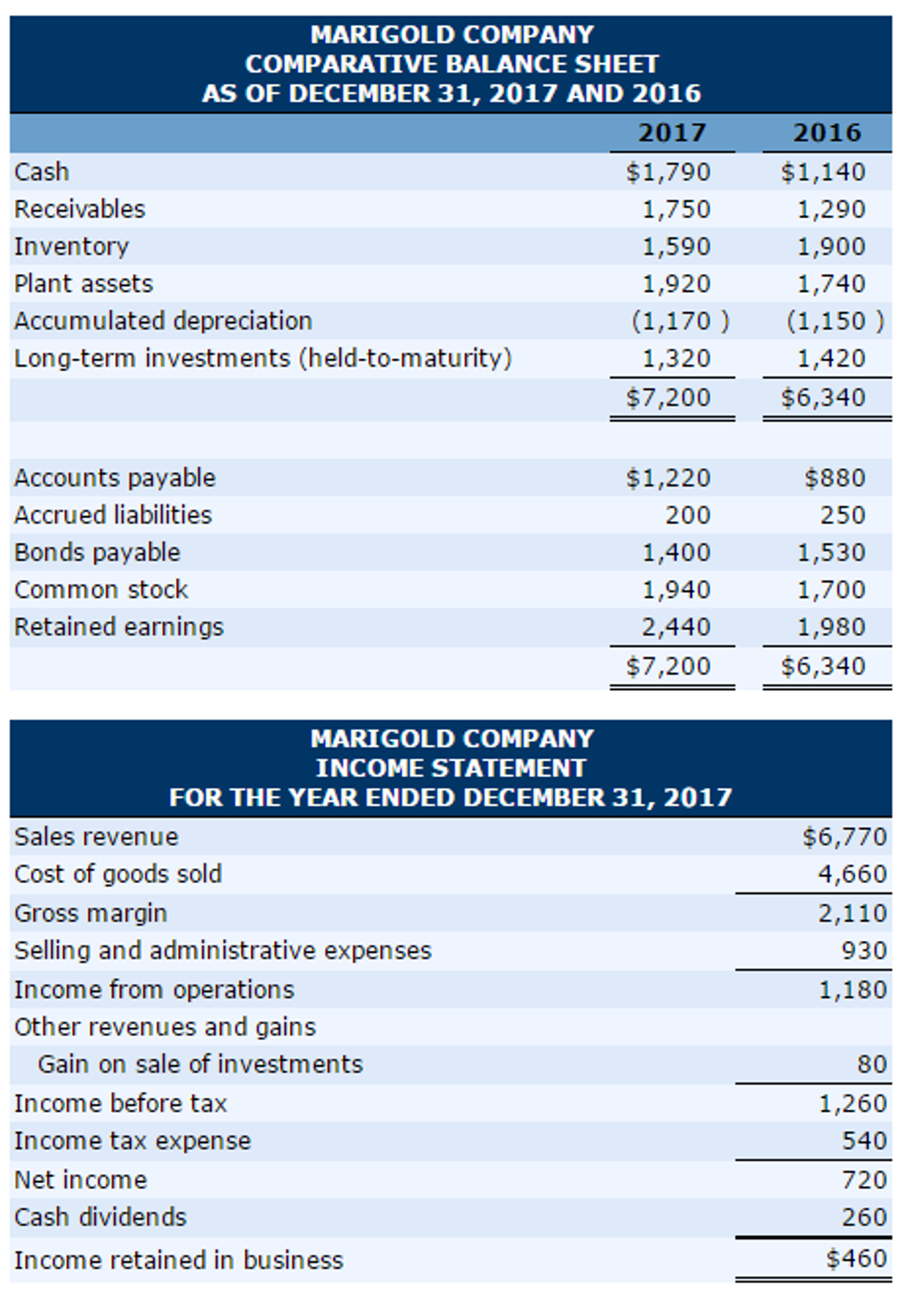 Solved Condensed financial data of Marigold Company for 2017 | Chegg.com