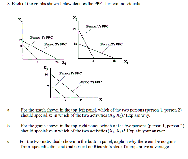 Solved 8 Each Of The Graphs Shown Below Denotes The Ppfs