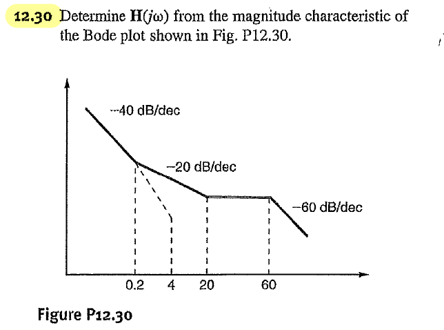 Solved 12.10 Draw the Bode plot for the network function | Chegg.com