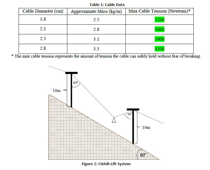 Cable Data *The max cable tension represents the | Chegg.com