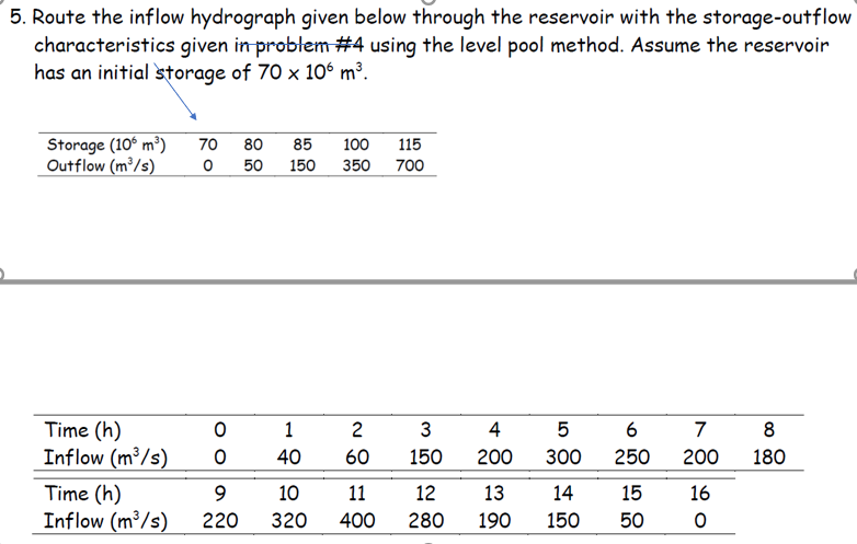 5. Route the inflow hydrograph given below through | Chegg.com