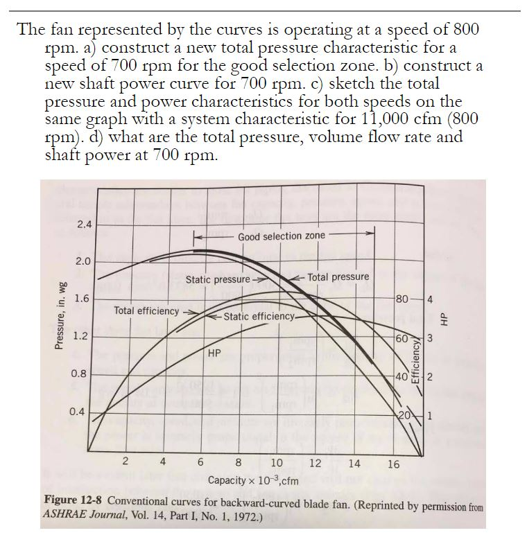 Solved The fan represented by the curves is operating at a | Chegg.com