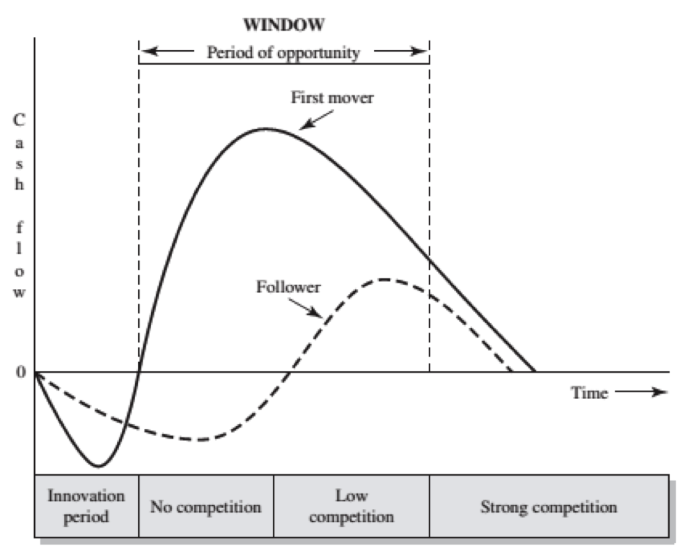 Solved WINDOW Period of opportunity First mover 5 Follower / | Chegg.com