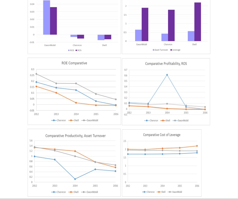 Solved ExxonMobil Explain why you think Chevron and shell | Chegg.com
