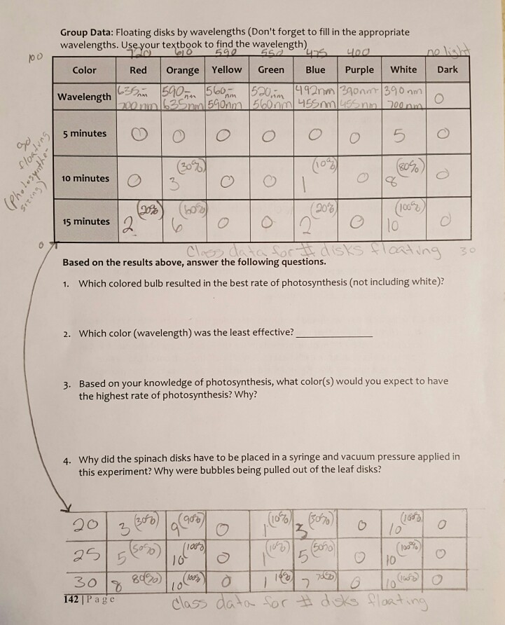 Solved Group Data: Floating disks by wavelengths (Don't | Chegg.com