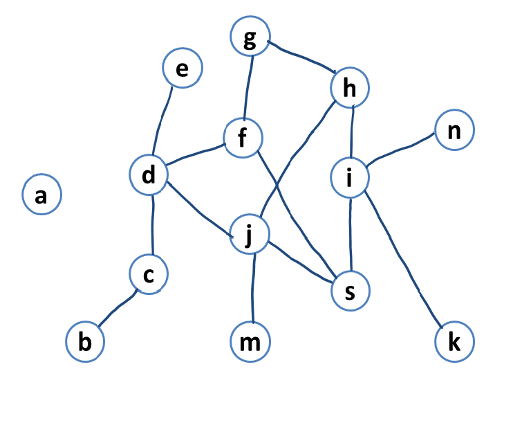 Solved (a) List all the maximal and minimal elements (b) | Chegg.com