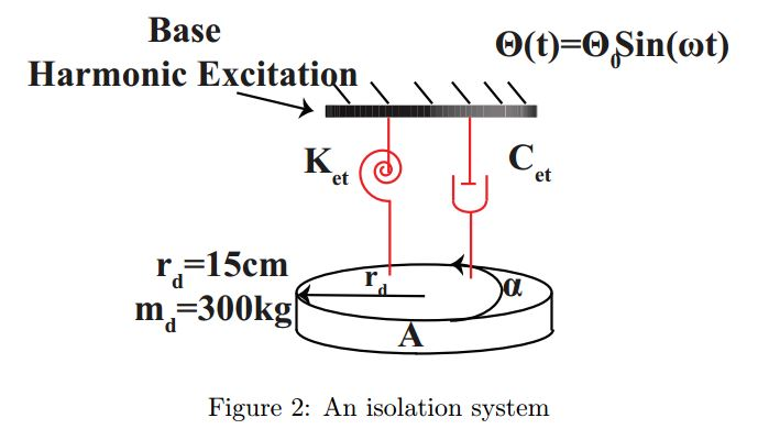 This figure shows a think disk suspended through two | Chegg.com