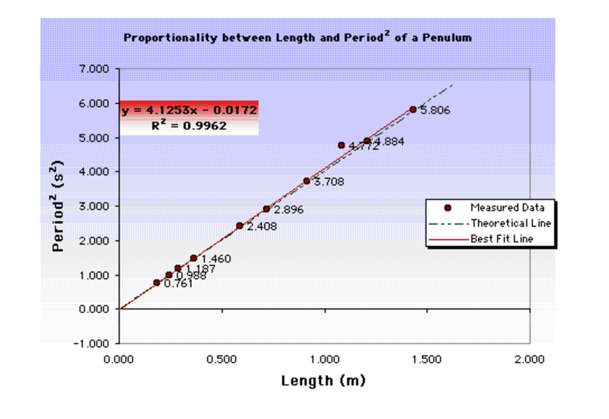 Solved Pendulum PostLab Let's say you have a plot for | Chegg.com