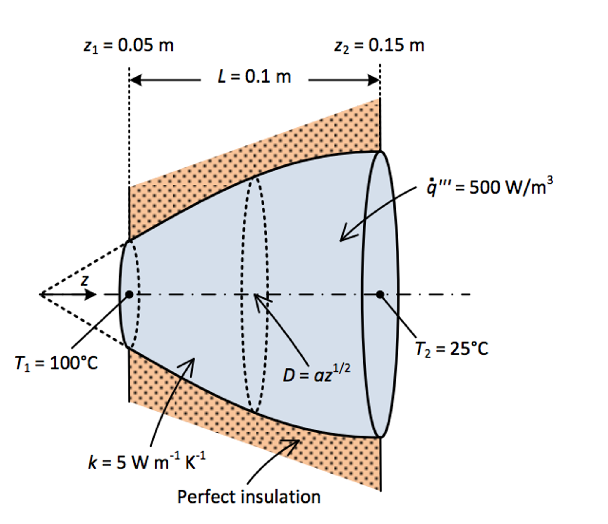 As shown in the diagram, heat is generated uniformly | Chegg.com