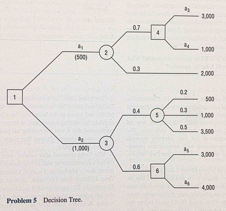 Solved Given the decision tree below for a two-stage | Chegg.com