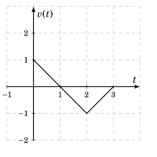 Solved 3. In each part, the velocity versus time curve is | Chegg.com