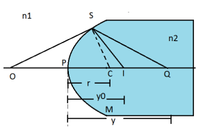 Solved Consider a spherical reflective surface SPM | Chegg.com