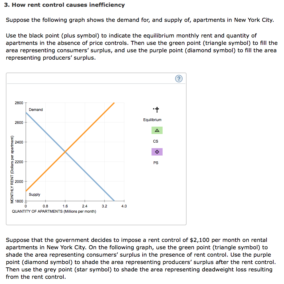 Solved 3. How rent control causes inefficiency Suppose the | Chegg.com