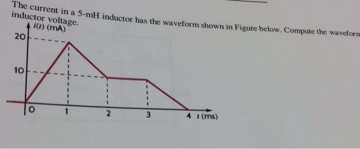 Solved The current in a 5-mH inductor has the waveform shown | Chegg.com