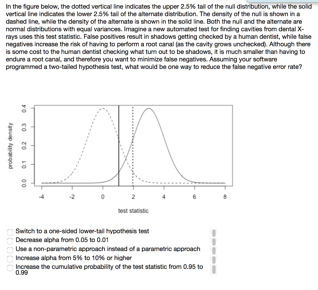 Solved In the figure below, the dotted vertical line | Chegg.com