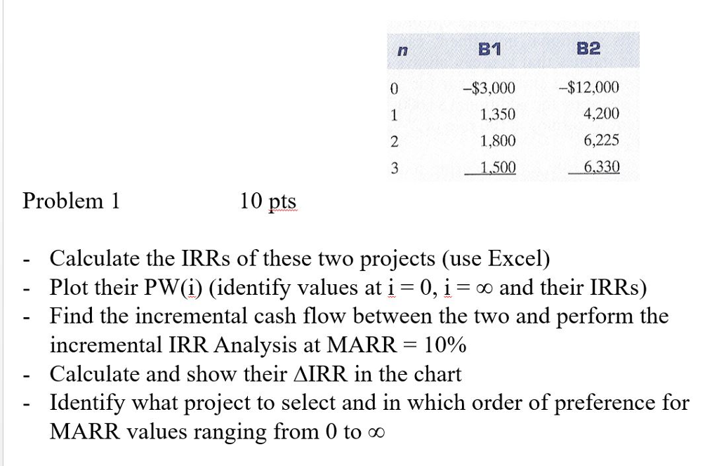 Solved Calculate the IRRs of these two projects (use | Chegg.com