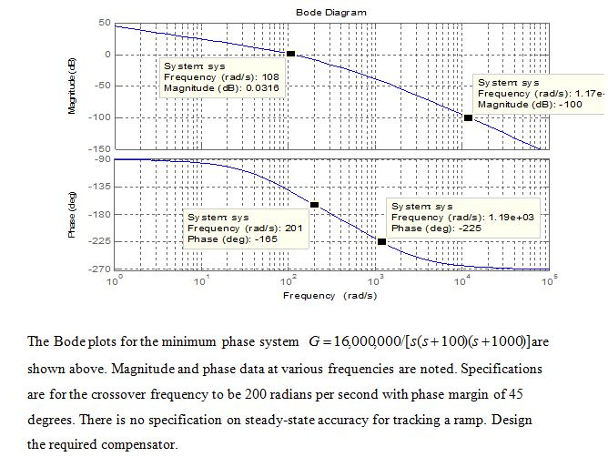 Solved The Bode plots for the minimum phase system G = | Chegg.com