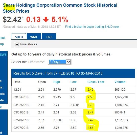 Solved Sears Holdings Corporation Common Stock Historical | Chegg.com