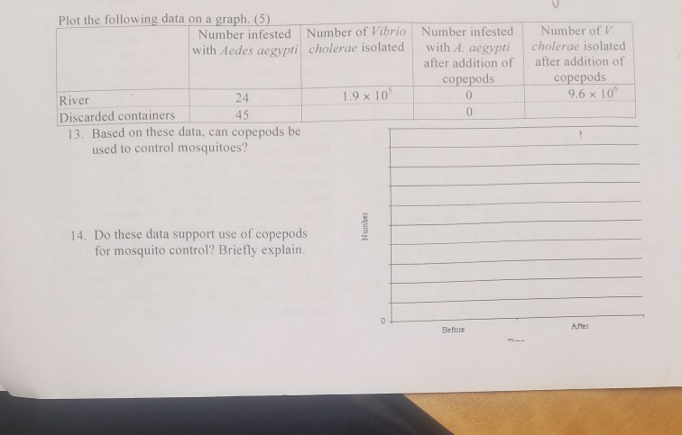 Solved Plot the following data on a graph. Based on these | Chegg.com
