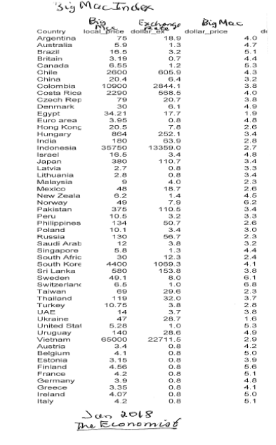 Calculate for two countries the Hamburger PPP index, | Chegg.com