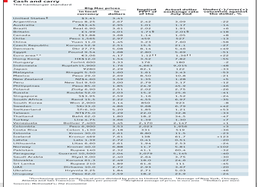 Calculate for two countries the Hamburger PPP index, | Chegg.com