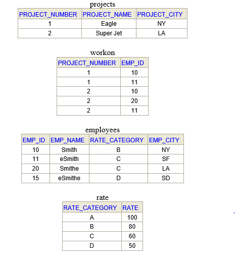 Solved 1. Find the names of employees who work on the Eagle | Chegg.com