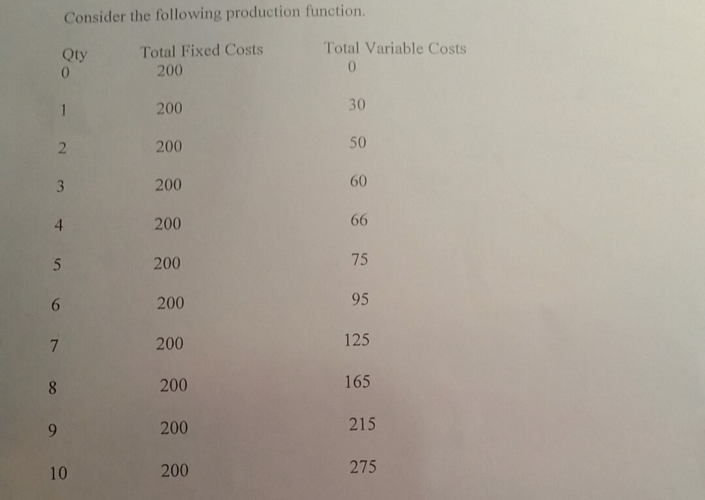 Solved Consider the following production function. Qty Total | Chegg.com