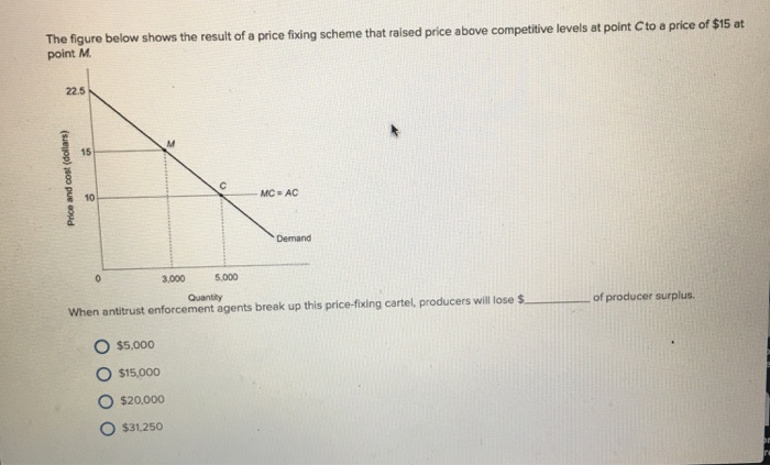 Solved The figure below shows the result of a price fixing | Chegg.com