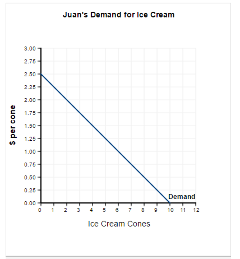 Solved Juan's demand for ice cream from the Ice Cream | Chegg.com