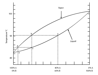 Solved The vapor-liquid composition curve for a two | Chegg.com