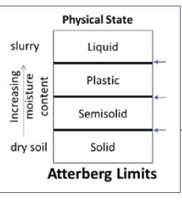 Solved Atterberg limits The physical state of a fine grained | Chegg.com