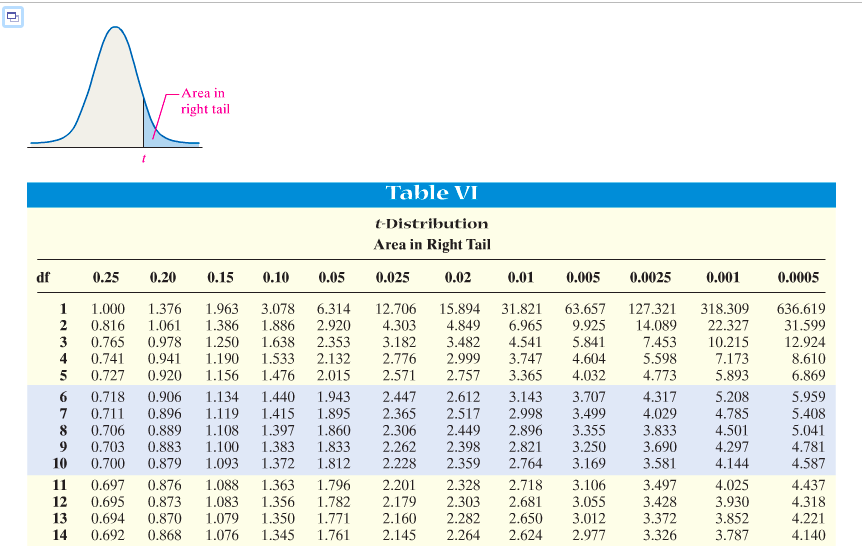 Solved Determine the t-value in each of the cases. Click the | Chegg.com