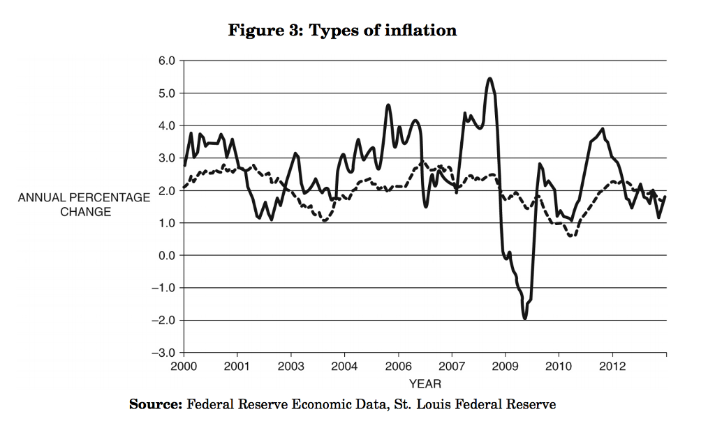 Solved Figure 3: Types of inflation 6.0 5.0 4.0 3.0 2.0 | Chegg.com