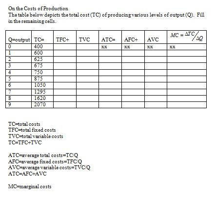 Solved On the Costs of Production The table below depicts | Chegg.com