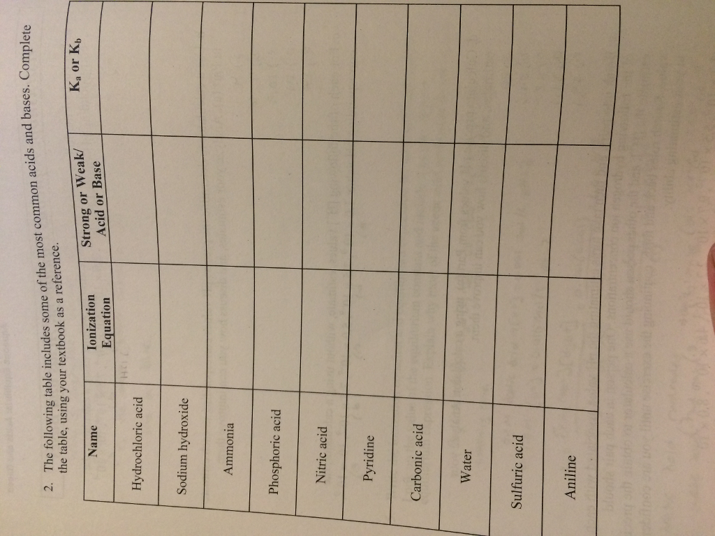 Solved The following table includes some of the most common | Chegg.com