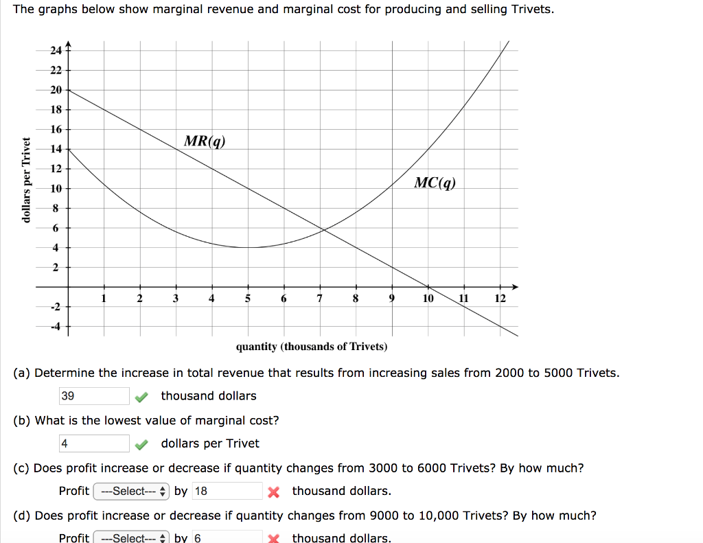 Solved The graphs below show marginal revenue and marginal | Chegg.com