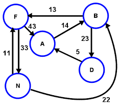 (Solved) - a) What’s the difference between a dense graph and a sparse ...