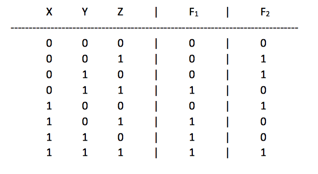 Solved What is the minimum number of logic gates you will | Chegg.com