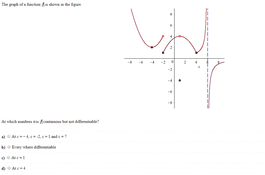 Solved The graph of a function f is shown in the figure. -8 | Chegg.com