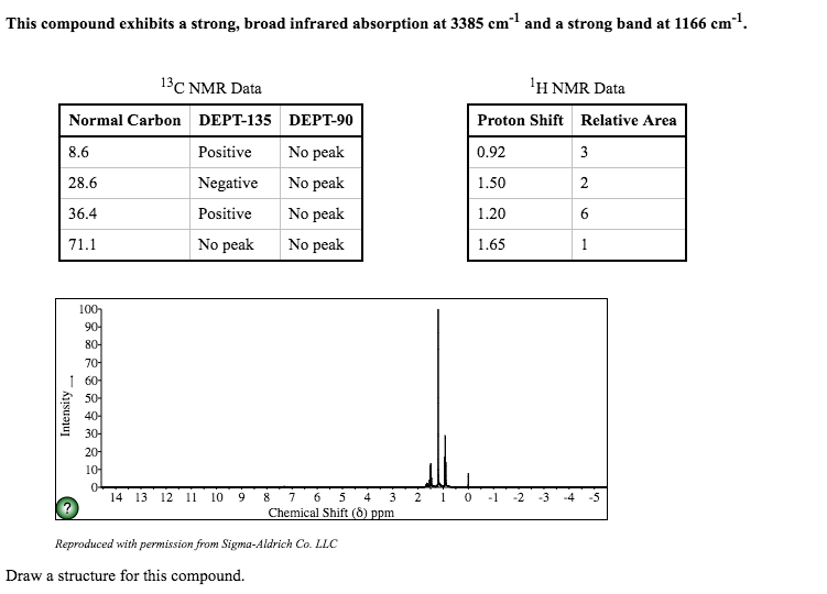 Solved The proton NMR spectrum for a compound with the | Chegg.com